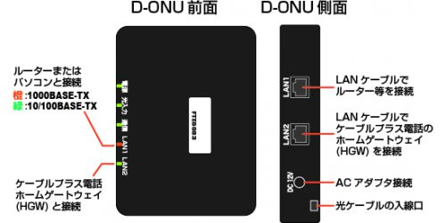 （光サービス）D-ONU図解・ランプ仕様（住友電気工業 FTE6083）｜Q&A｜NICE TV